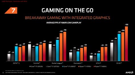 AMD เปดตวซพยโนตบก Ryzen Mobile 4000 series เตรยมวางจำหนายเรว ๆ น Extreme IT