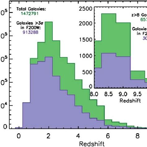 Redshift Distribution Of The Full Semi Analytic Model Sam Catalog Of