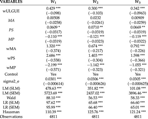 Parameter Estimation Results Of The Spatial Durbin Model Download