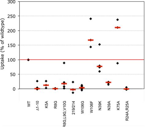 Uptake Of Cystatin C Variants Cells Were Incubated For 6 H With 1 M