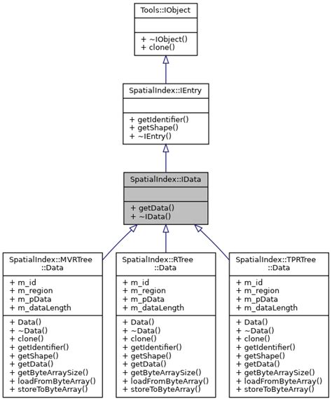 Libspatialindex Api Reference Spatialindexidata Class Reference
