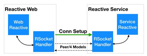 An Introduction To RSocket Servlet Vs RSocket Alibaba Cloud Community