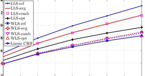 performance comparison between different lls and wls implementations