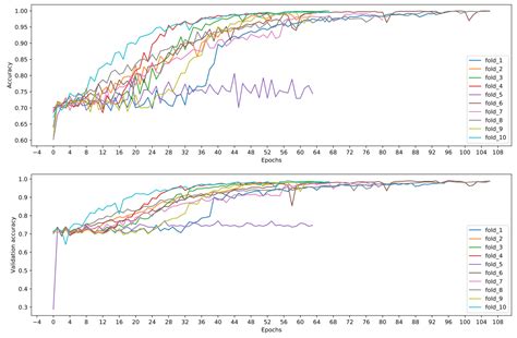 python how to prevent one fold to perform a lot worse than the other
