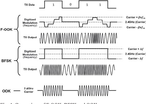 Figure 13 From A 1 9mw 750kb S 2 4ghz F Ook Transmitter With Symmetric Fm Template And High