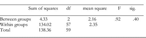 Anova Analysis For The Comparison Of Pre Test Scores Download Scientific Diagram