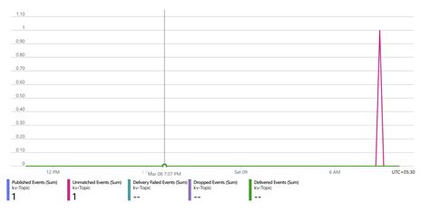 Event Grid Unmatched Event Microsoft Qanda