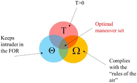 Euler Diagram Of The Optimal Maneuver Selection Method Download