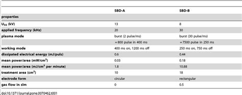 Operational Parameters Of Sbd A And Sbd B Download Table