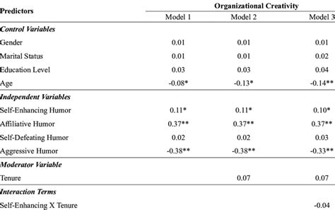 Hierarchical Regression Analysis Results Download Scientific Diagram