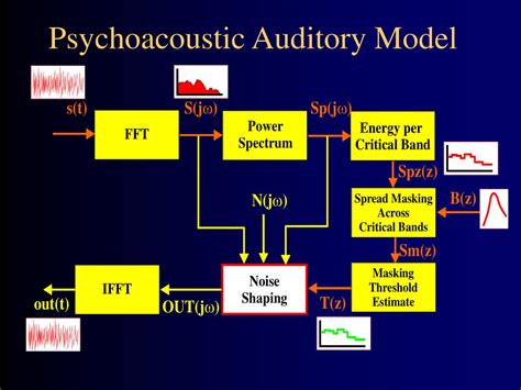 Ppt Digital Watermarking Of Audio Signals Using A Psychoacoustic