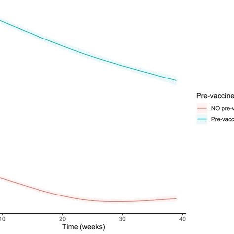 Trends Of The Anti S Antibody Titres Uml Over Time In The Whole
