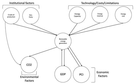 Causal Graph Therefore The General Framework I Use Is As Follows 1