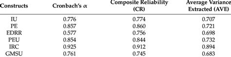 Indicators Of Reliability And Validity Download Scientific Diagram