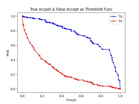 True Accept And Fa Graphs Download Scientific Diagram