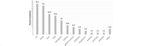 Concomitant Diseases In The 94 Patients Download Scientific Diagram