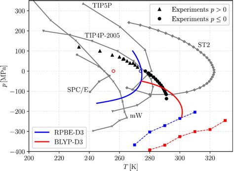 Lines Of Density Maxima For The Blyp D3 Functional Red Line And For