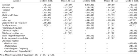 Regression Models Describing The Relation Between A Maternal History Of