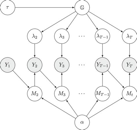 The Data Augmented Dp Inar 1 Model Download Scientific Diagram