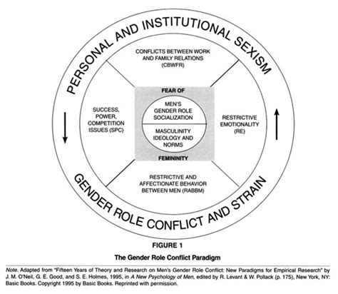 What Is Gender Role Conflict The Happylands