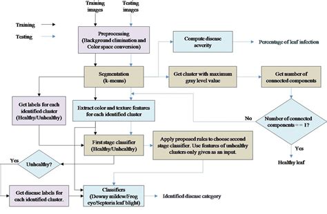 Figure 2 From Semi Automatic Leaf Disease Detection And Classification System For Soybean