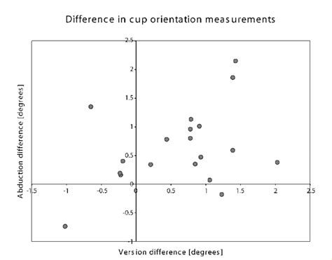 Differences In Measured Cup Orientation Between Direct Ct Measurements