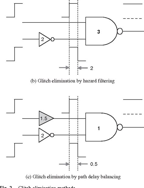 Figure 1 From Cmos Leakage And Glitch Minimization For Power Performance Tradeoff Semantic Scholar