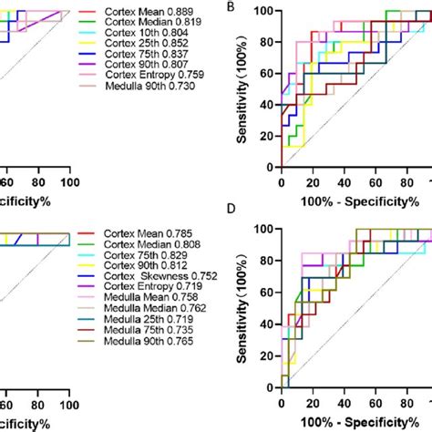 receiver operating characteristic roc curves of the significant