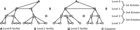 Figure 1 From A Survey Of Location Routing Problems Technical Report Lm
