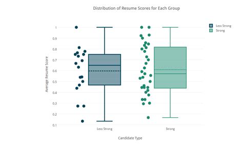 Resumes Suck Heres The Data I Reviewed A Solid Years Worth Of By Aline Lerner