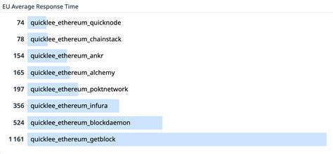 Justifying Quick In Quicknode A Response Time Comparison Of Blockchain Node Providers