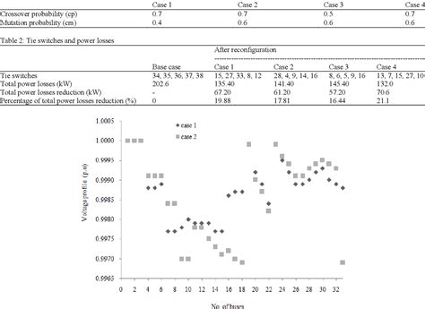 Table 2 From An Improved Genetic Algorithm For Power Losses Minimization Using Distribution
