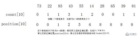 牺牲空间换时间的非比较排序之计数排序和基数排序 编程语言 亿速云
