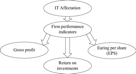 Effect Of It On Firm Performance Indicators Download Scientific Diagram