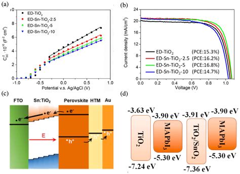 Coatings Free Full Text Metal Doped Tio2 Thin Film As An Electron