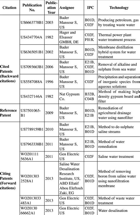 technology analysis using backward and forward citations download table