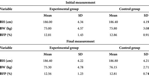 Descriptive Statistical Indicators Of Morphological Characteristics Of
