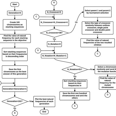 Flowchart Of The Genetic Algorithm Code Download Scientific Diagram