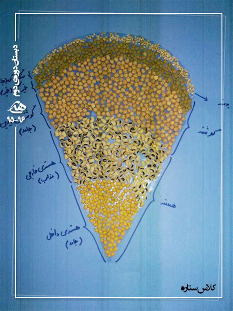 لایه‎های درونی زمین، علوم پایه‎ی ششم