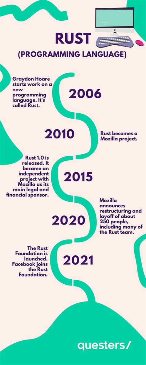 Rust Whats Next For The Fast Growing Programming Language Questers