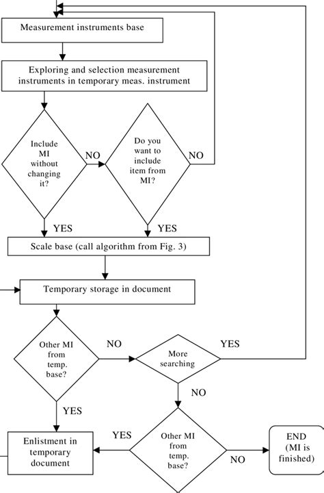 Algorithm For Selecting Measurement Instruments And Scales Download
