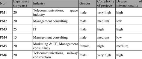 Sample Description Project Manager Own Source Download Scientific Diagram