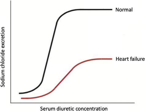 Dose Response Curve For Loop Diuretics With Sodium Chloride Excretion Download Scientific
