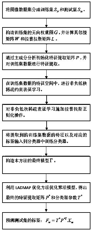 A Low Rank Sparse Representation Image Feature Learning Method Based On Laplace Regularization