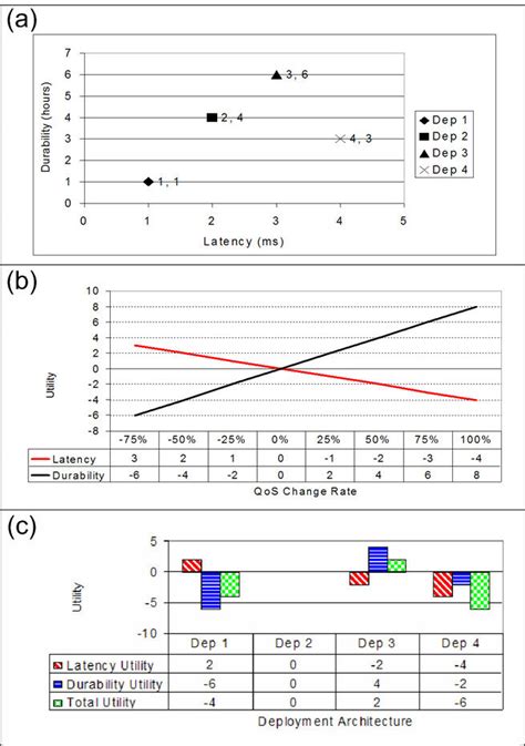 A Latency And Durability Measurements For The Four Candidate