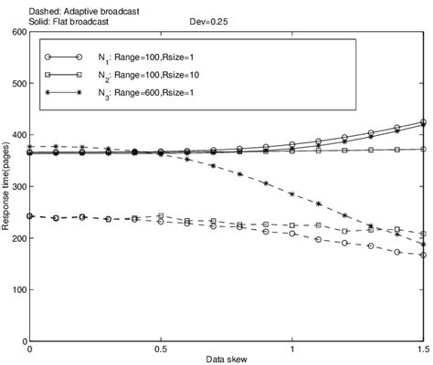 Overall Mean Access Time Versus Access Skew Coefficient θ Parameter Download Scientific