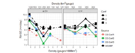 Rmse In The 3 Year Calibration Experiment Evaluated Through A