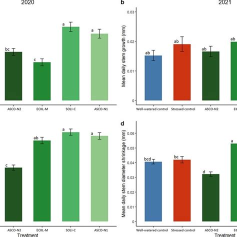 Mean Daily Patterns Thick Lines Of Sap Flow Rate Top And Stem Download Scientific Diagram