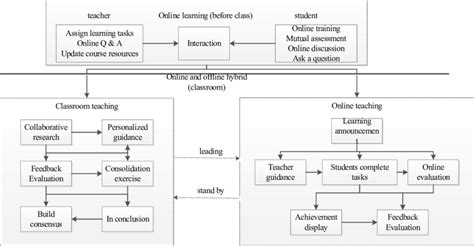 Hybrid Teaching Activities Combining Online And Offline Download Scientific Diagram