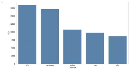 The Most Common Programming Languages In Asia Compared To The World
